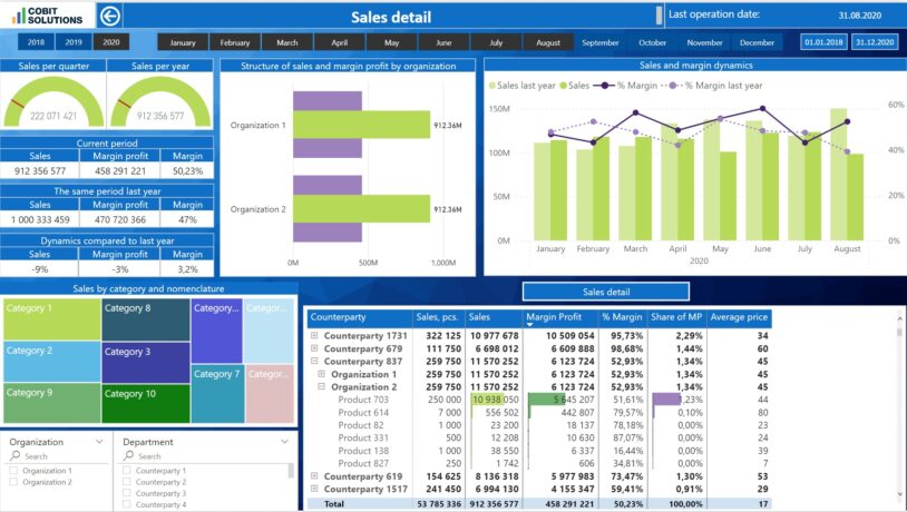 Sales Dashboard improves your business effectiveness | Cobit Solutions