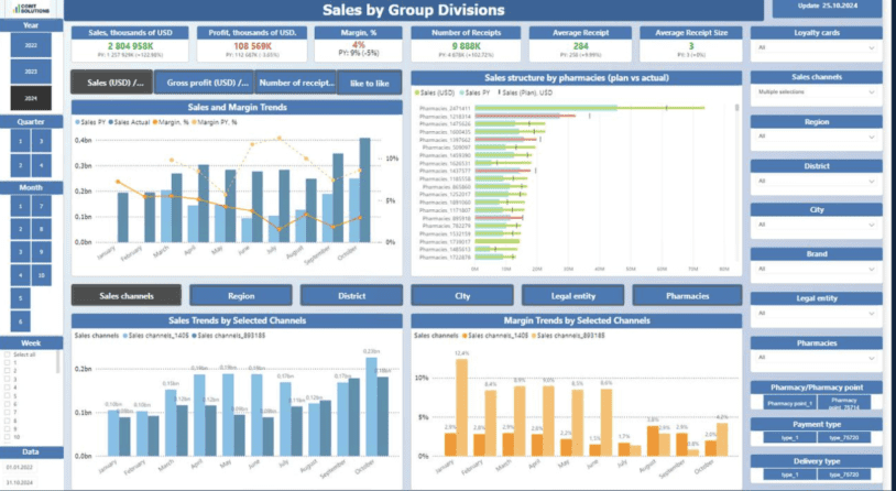 Sales Dashboard improves your business effectiveness | Cobit Solutions