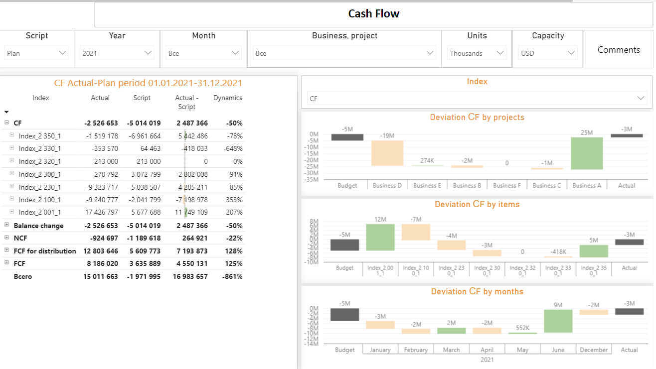 Сash Flow Dashboard. Catch your visual representation | Cobit Solutions