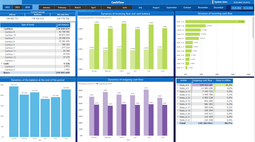 Сash Flow Dashboard. Catch your visual representation | Cobit Solutions