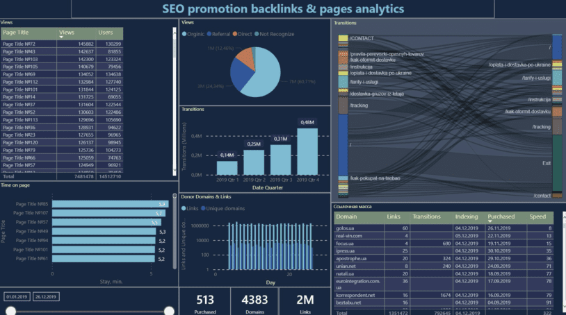 Marketing Dashboard. Estimate Activity and Campagins | Cobit Solutions
